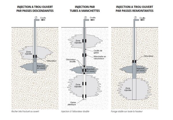 Injection des sols ou des structures