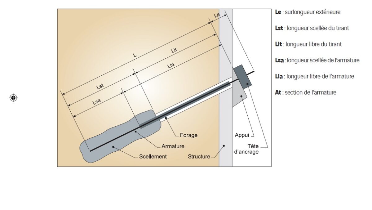 Tirants d’ancrage - permanent, provisoire, actif ou passif